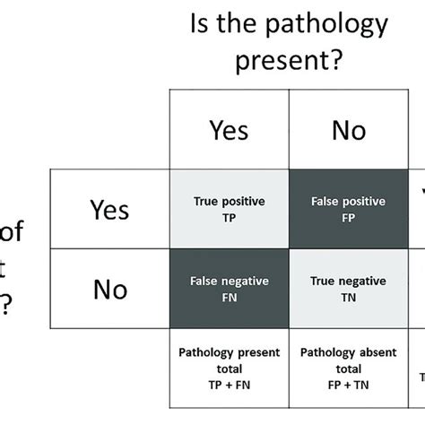 a contingency table which can be used to express the outcomes of