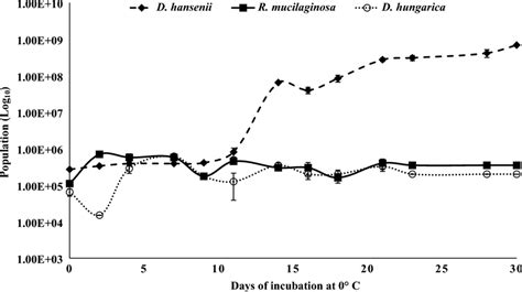Yeast Growth Curve Of The Yeasts Debaryomyces Hansenii Uft8244