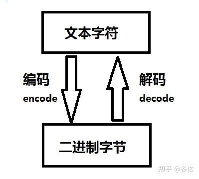 Python 编码encode 解码decode 问题 知乎