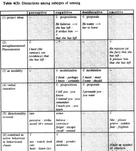 Systemic Functional Linguistics Distinctions Among Subtypes Of Sensing