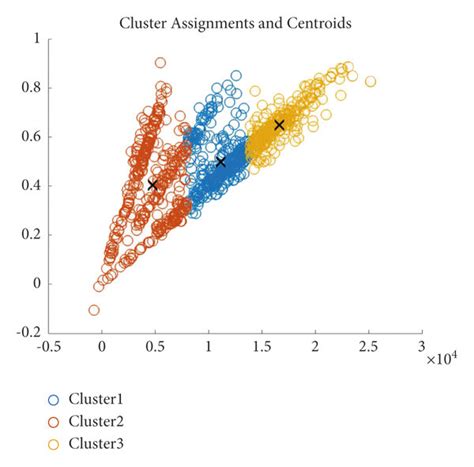 cluster assignment and centroids download scientific diagram