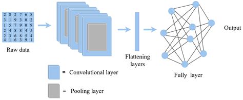 a short term power load forecasting method using cnn gru with an