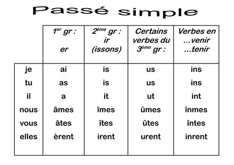 Indicatif Passé Simple