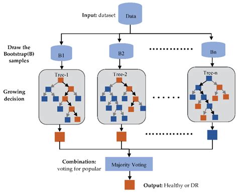 A Guide To Ensemble Learning Fritz Ai