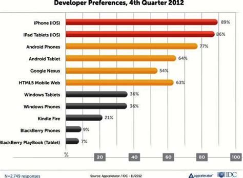 More Than Of Developers Are Willing To Develop Apps For IPhone And IPad
