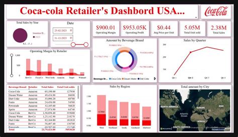 Kiran Kamble On Linkedin Powerbi Cocacola Dataanalytics Businessanalytics Retaildriven