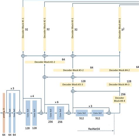 Our Mdenetplus Model For Automatic Polyp Detection The Model Is Download Scientific Diagram