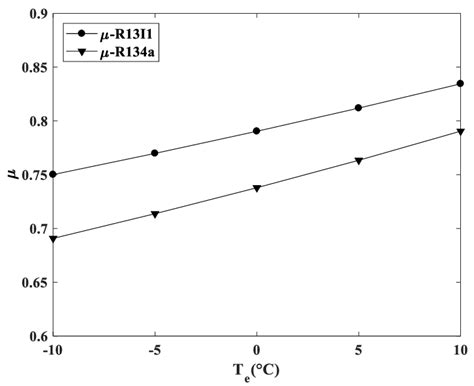 Influence Of Evaporating Temperature On µ Download Scientific Diagram