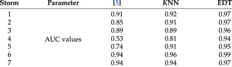 Comparison Of The Auc Values Of Classifying Highway Vulnerability