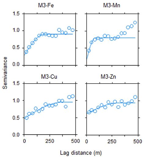 Experimental Circles And Theoretical Line Semivariograms For The