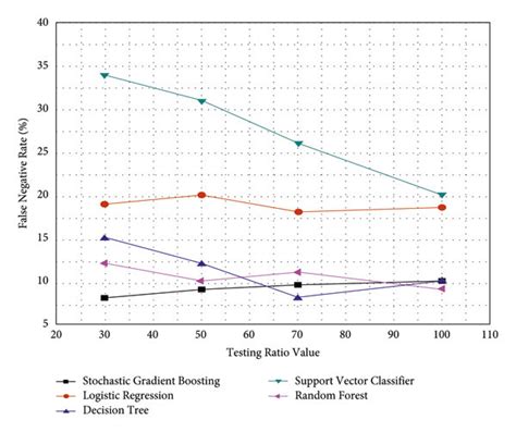 analysis of fnr under the testing phase download scientific diagram