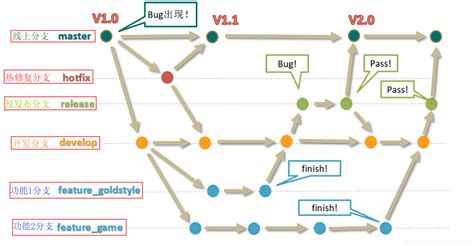 Gitandgithub Git的三种工作方式 Git工作流演示git三种 Csdn博客 Gitandgithub Git的三种工作方式 Git工作流演示git三种 Csdn博客