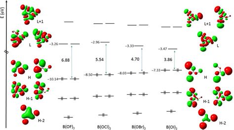 Frontier Molecular Orbitals Fmos Of The Halogen Containing Download Scientific Diagram