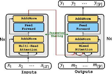 Figure 1 From Open Ended Long Text Generation Via Masked Language Modeling Semantic Scholar