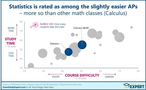 2023 Is Ap Statistics Hard Or Easy Difficulty Rated Quite Easy