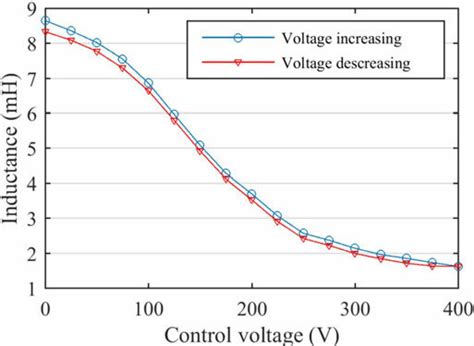 Experimental Result Of The Inductance Versus Control Voltage