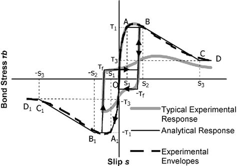Figure 2 From 3d Solid Finite Element Analysis Of Cyclically Loaded Rc