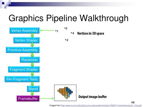 PPT The Graphics Pipeline PowerPoint Presentation Free Download ID 6545399