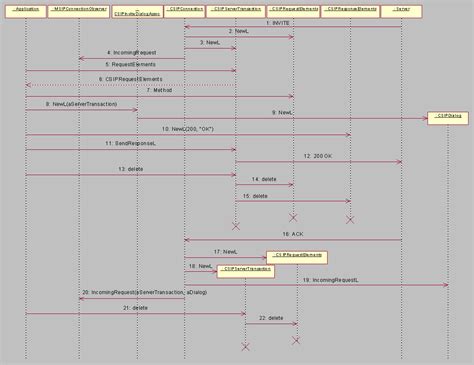 How To Use The Sip Client Api In Sip Client Api