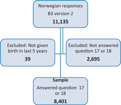 Flowchart Illustrating Inclusion In The Study Download Scientific Diagram