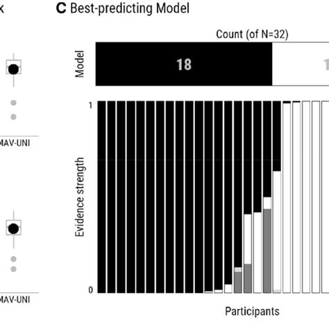 Experiment 1 Model Comparison On The Aggregate And Individual Levels