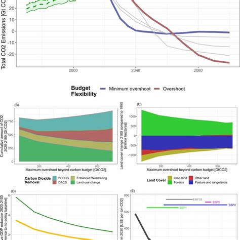 Difference Between Overshoot And Minimal Overshoot Scenario Averaged Download Scientific