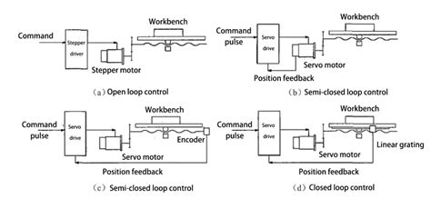 What Are The Factors Affecting The Machining Accuracy Of Cnc Machine Tools How To Improve