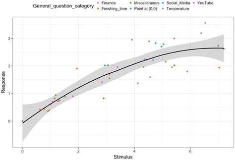 Anchoring Response Function Based On 42 Standard Questions Loess Curve Download Scientific