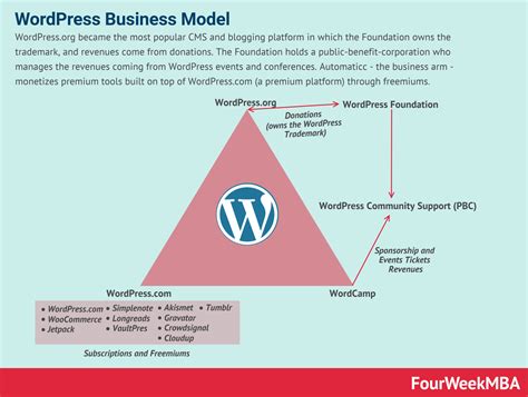 The Freemium Business Model Complete Guide Fourweekmba