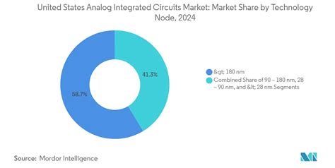 United States Analog Integrated Circuits Market Size Demand Industry 2030