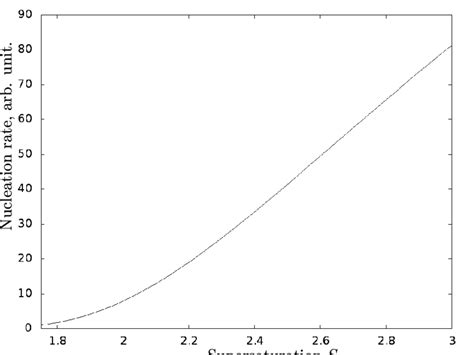 Dependence Of The Steady State Nucleation Rate Of Portlandite On The Download Scientific