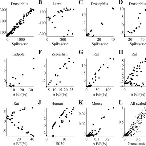 Olfactory Coding Redundancy A The Covariance Matrix Of Dataset 1 As