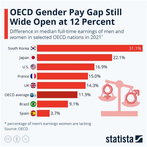 Oecd Gender Pay Gap Still Wide Open At 12 Percent