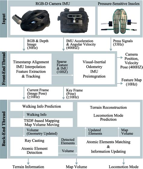 Figure 2 From A Learning Free Method For Locomotion Mode Prediction By Terrain Reconstruction