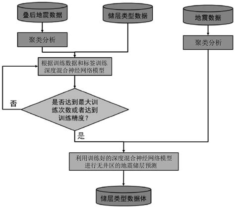 Reservoir Prediction Method Based On Deep Hybrid Neural Network