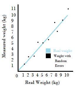 Systematic Error Random Error Definition And Examples Statistics How To