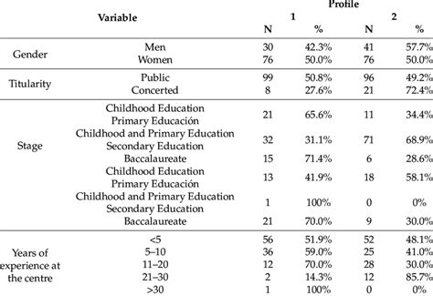 Frequencies And Percentages Of The Variables Making Up The Teaching