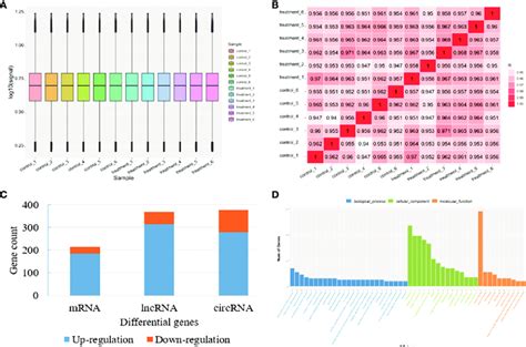 Quality Control For Microarray Data And Overview Of The Differential Download Scientific