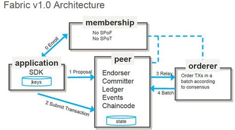 区块链开源实现hyperledger Fabric架构详解 知乎 区块链开源实现hyperledger Fabric架构详解 知乎