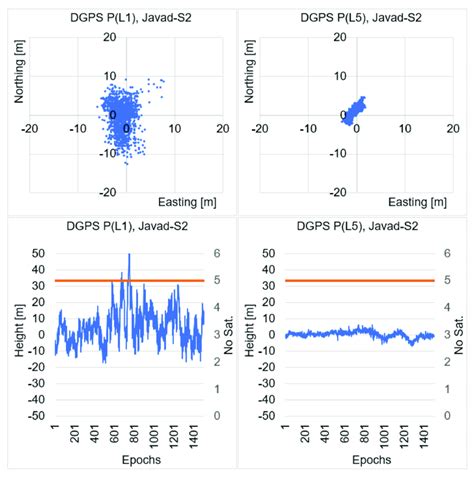 the distribution of true errors for dgps positioning using the p l1