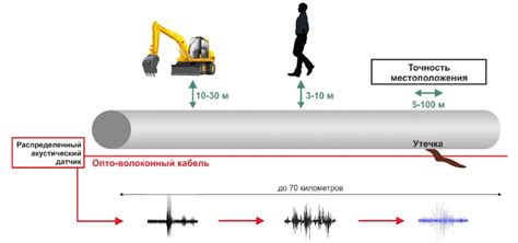 Распределенные акустические и температурные волоконно-оптические ...