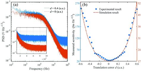 the experimental results of the restricted brownian particle a psd