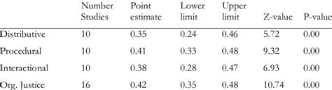 Meta Analysis Of Relations Between Organizational Justice And Download Scientific Diagram