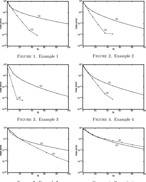 Figure 1 From Numerical Indefinite Integration By Double Exponential Sinc Method Semantic Scholar