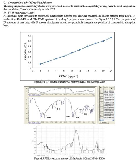 Formulation And Evaluation Of Sustained Release Matrix Tablet Metformin