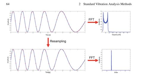 Python Fast Fourier Transform For Varying Period Order Analysis