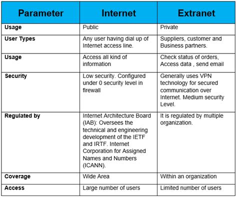 Internet Vs Extranet Difference Between Internet And Extranet Ip With Ease