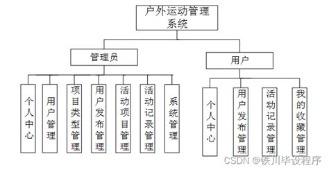 Javajspssm户外运动管理系统的设计与实现【2024年毕设】徒步圈子系统毕设 Csdn博客