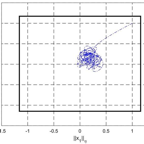 Phase Portrait Of State Trajectories In Case 1 Of Example 2 Colour