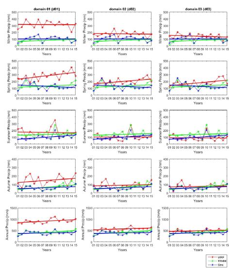 Figure 2 From The Spatiotemporal Variability Of Temperature And Precipitation Over The Upper